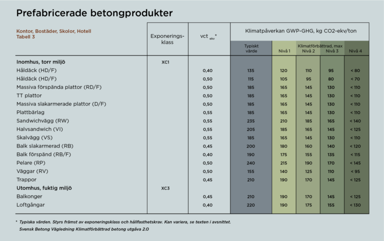 Så klimatoptimerar du betongbyggnader - Forum Betong